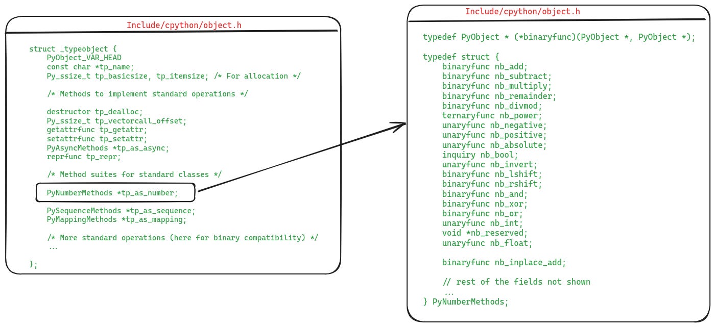 CPython Dynamic Dispatch Internals: How a + b Works?