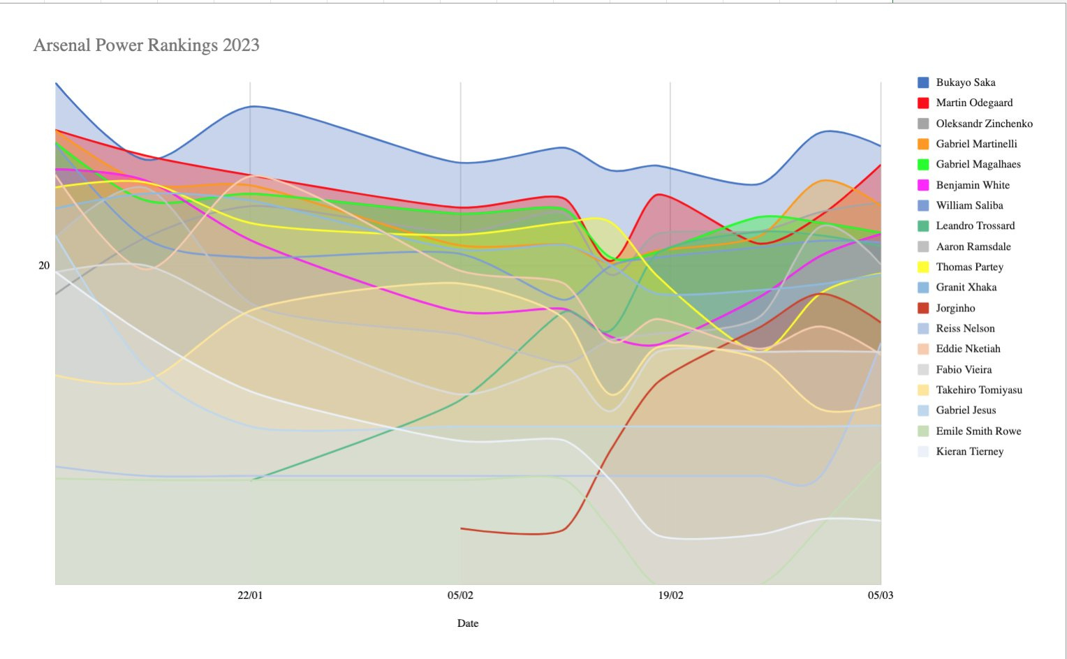 Arsenal Power Rankings: Most influential Gunners revealed in latest ...
