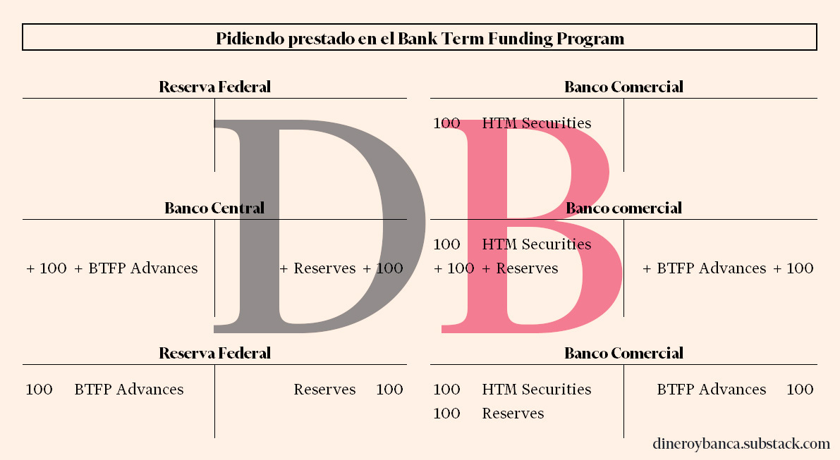 ¿Qué es el "Bank Term Funding Program" de la Fed?