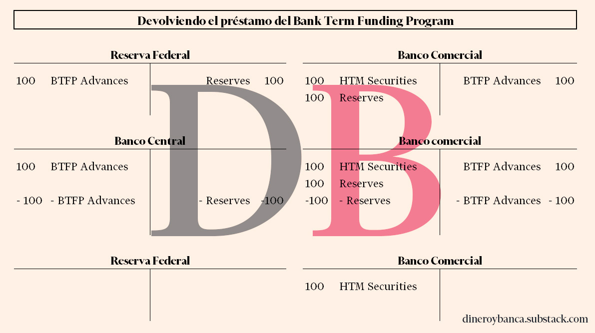 ¿Qué es el "Bank Term Funding Program" de la Fed?