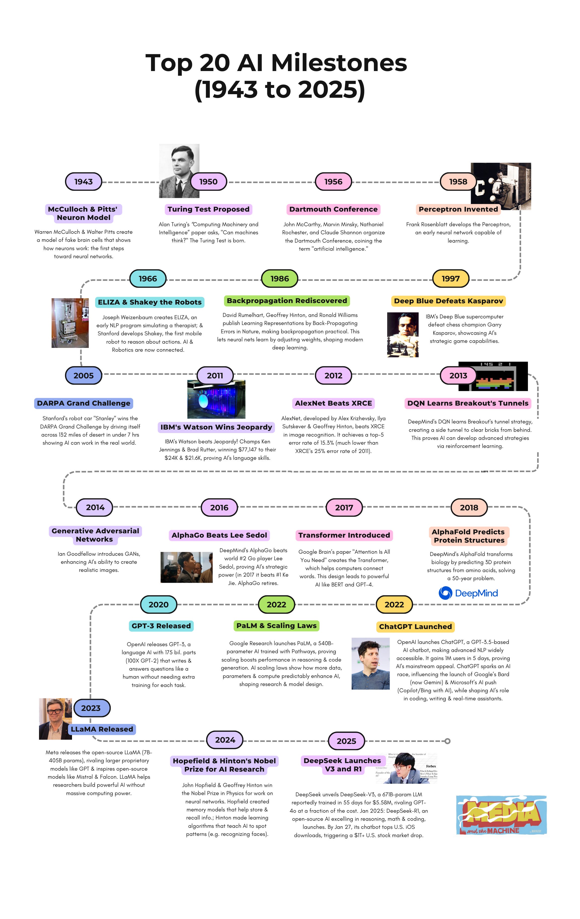 The Top 20 Milestones in AI (1943 to Present)