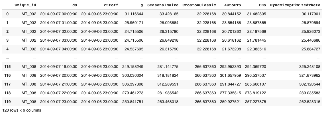 MOIRAI: Zero-Shot Forecasting Without Training - Complete Tutorial