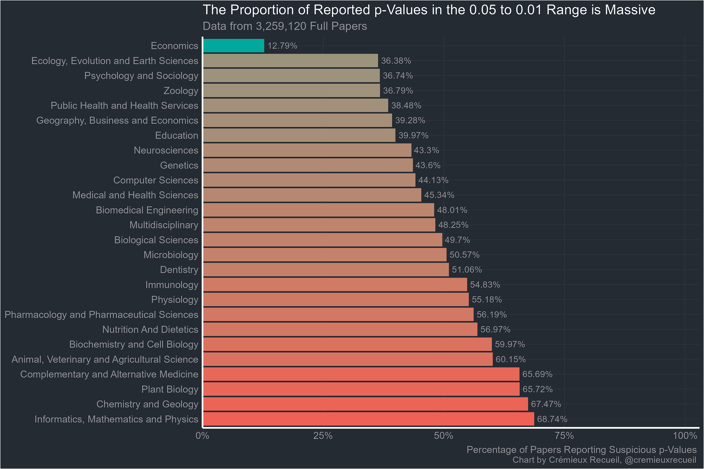 Ranking Fields by p-Value Suspiciousness - Cremieux Recueil