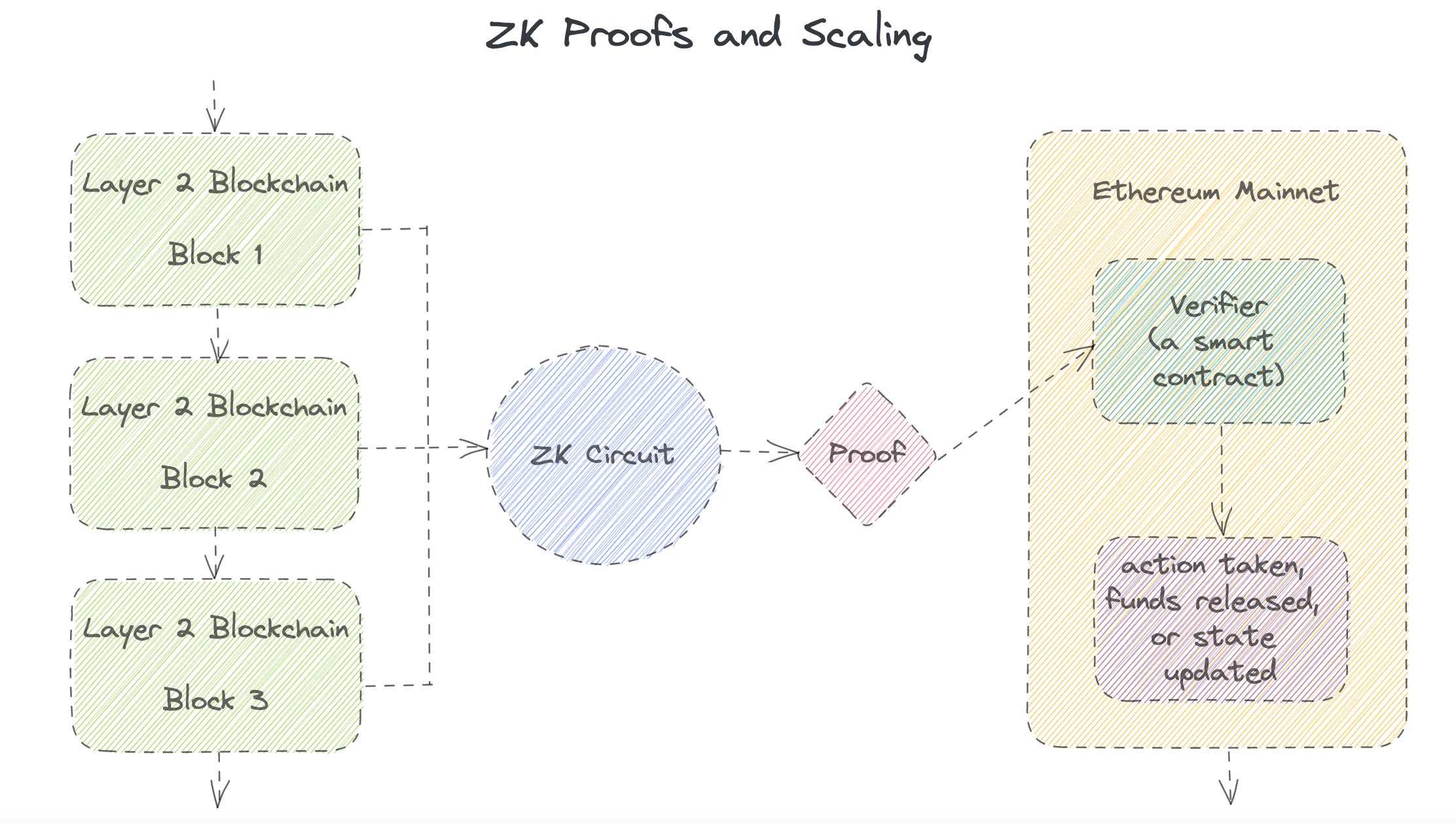 The Magic of Proving Without Revealing: An Introduction to Zero ...
