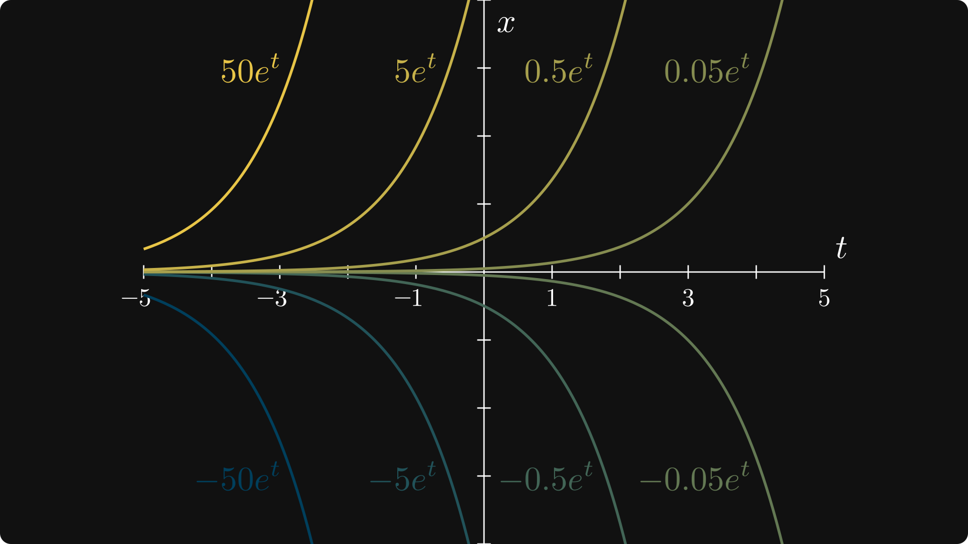 Why does gradient descent work? - by Tivadar Danka