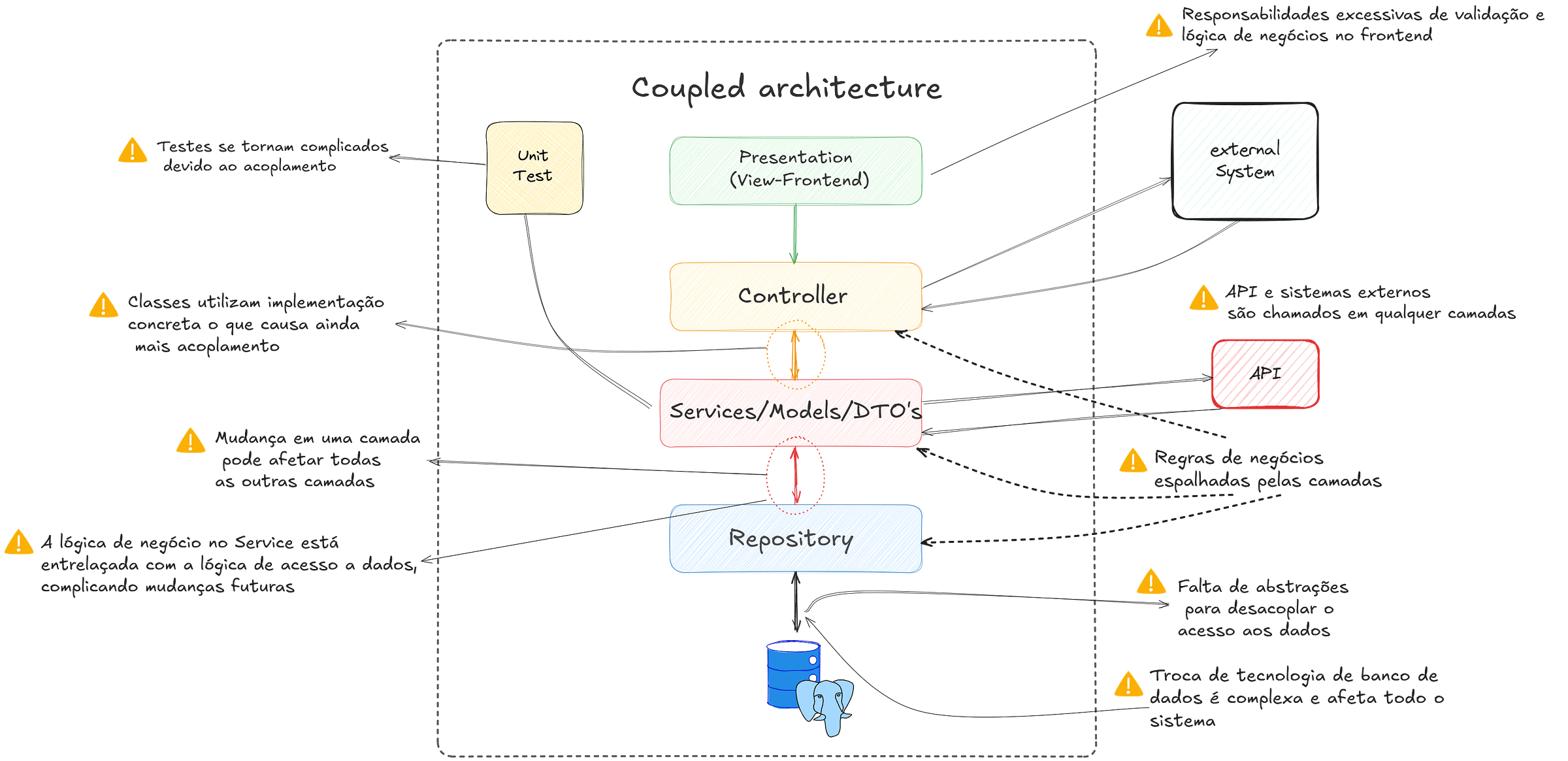 Arquitetura Hexagonal: O que é, pra que serve e como pode salvar seu ...