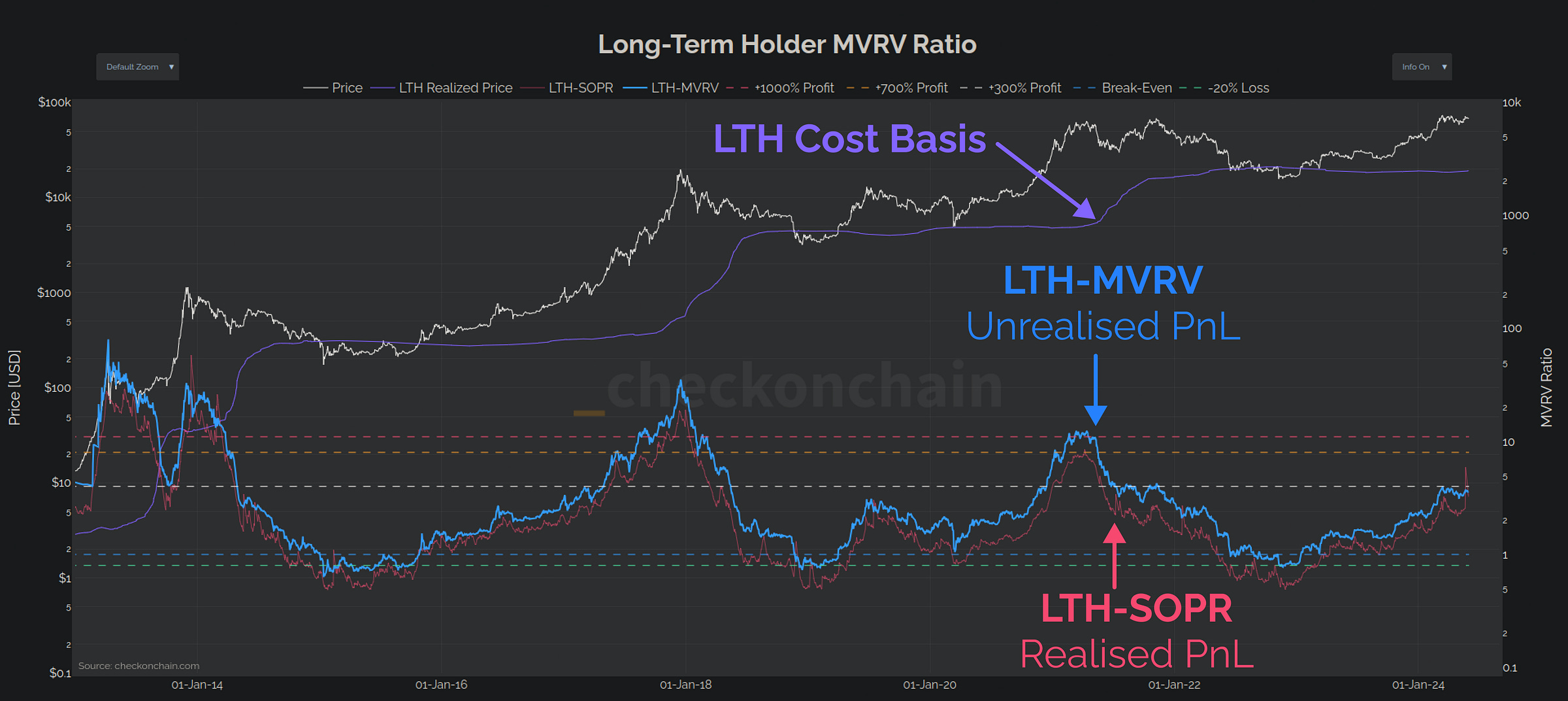Masterclass: The MVRV Ratio - by James Check (Checkmatey)