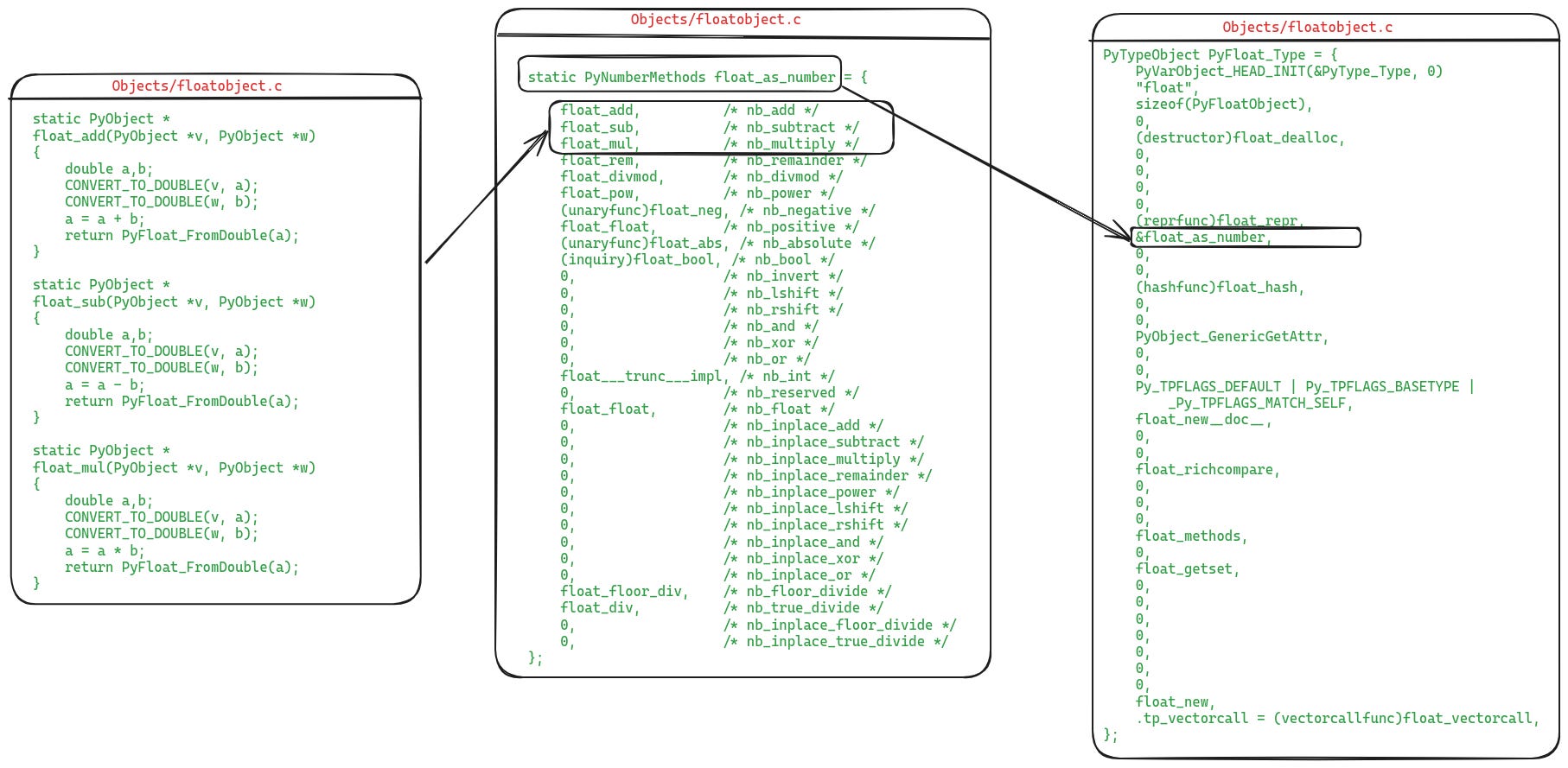 CPython Dynamic Dispatch Internals: How a + b Works?