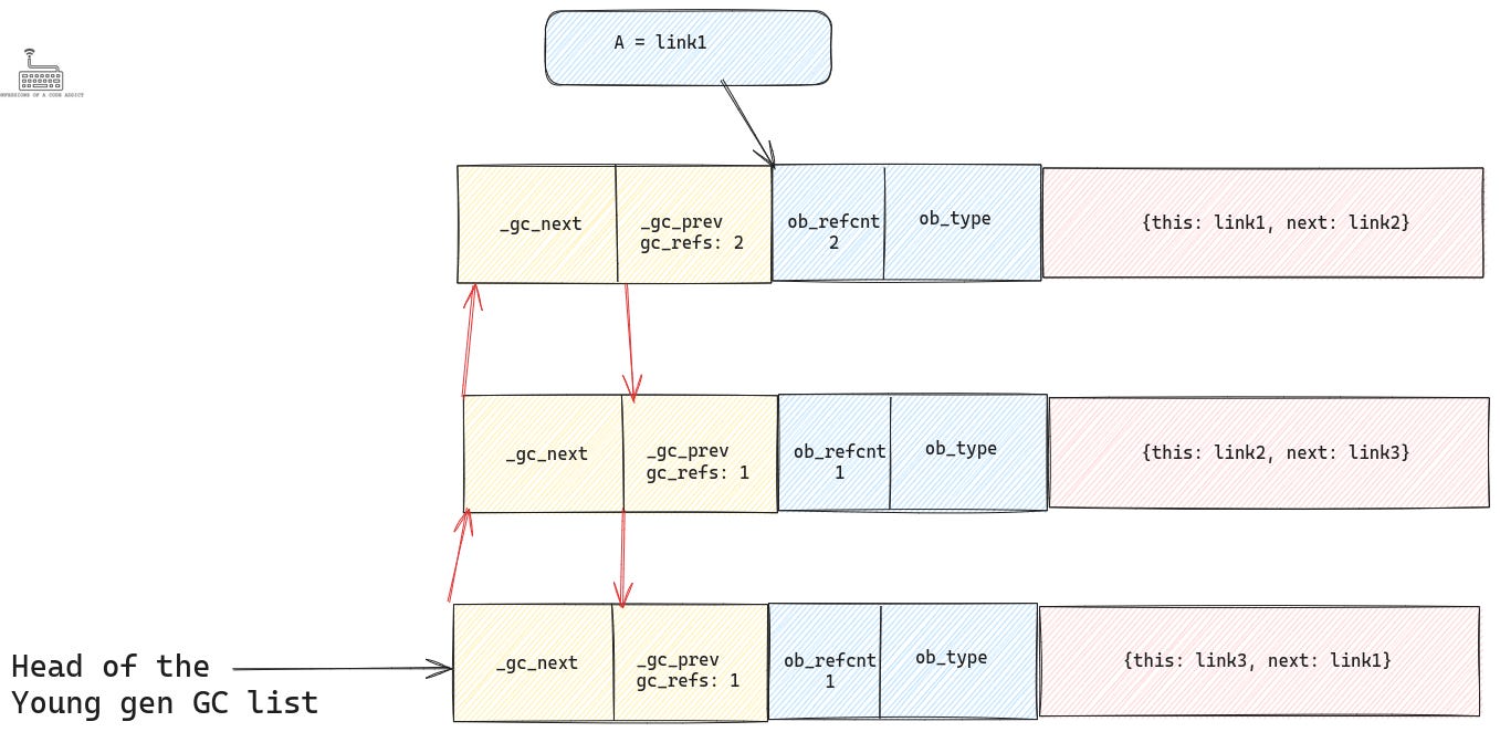 CPython Reference Counting and Garbage Collection Internals