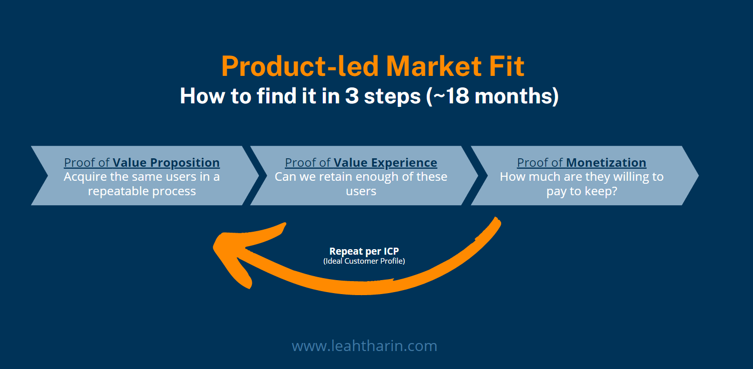Leah's Product Market Fit Guide 2.0 - by Leah Tharin