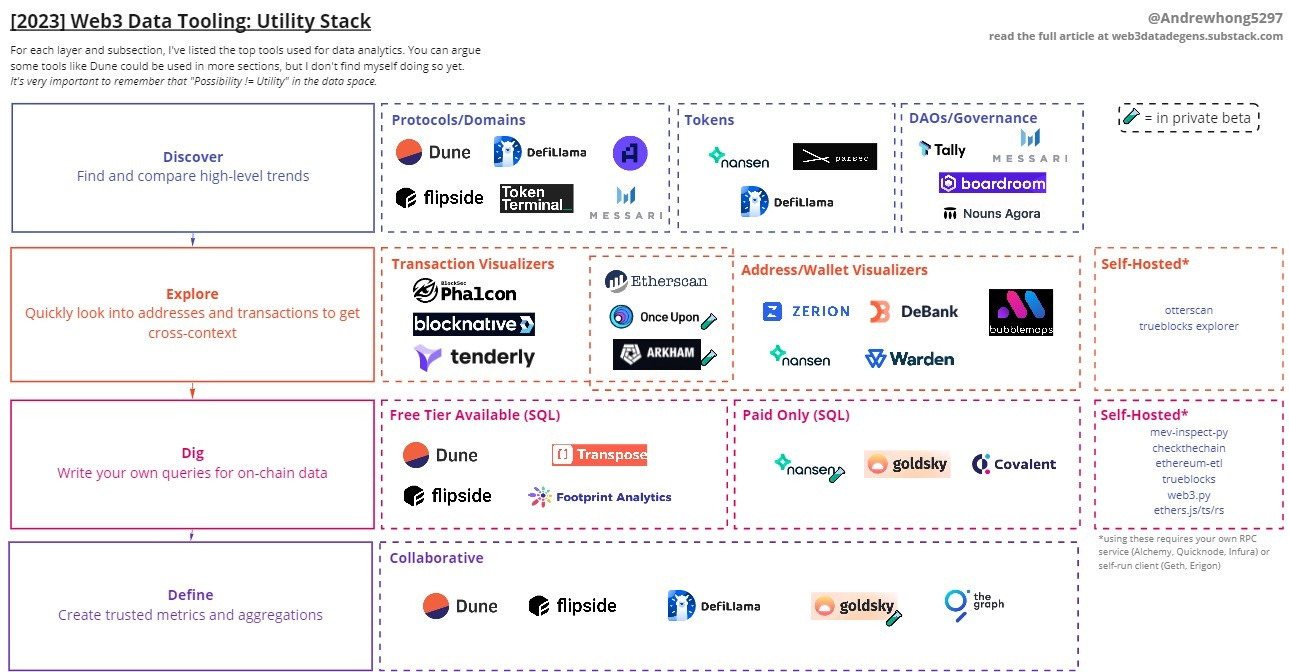 [2023 Annual Guide] Web3 Data Tools - by Andrew Hong