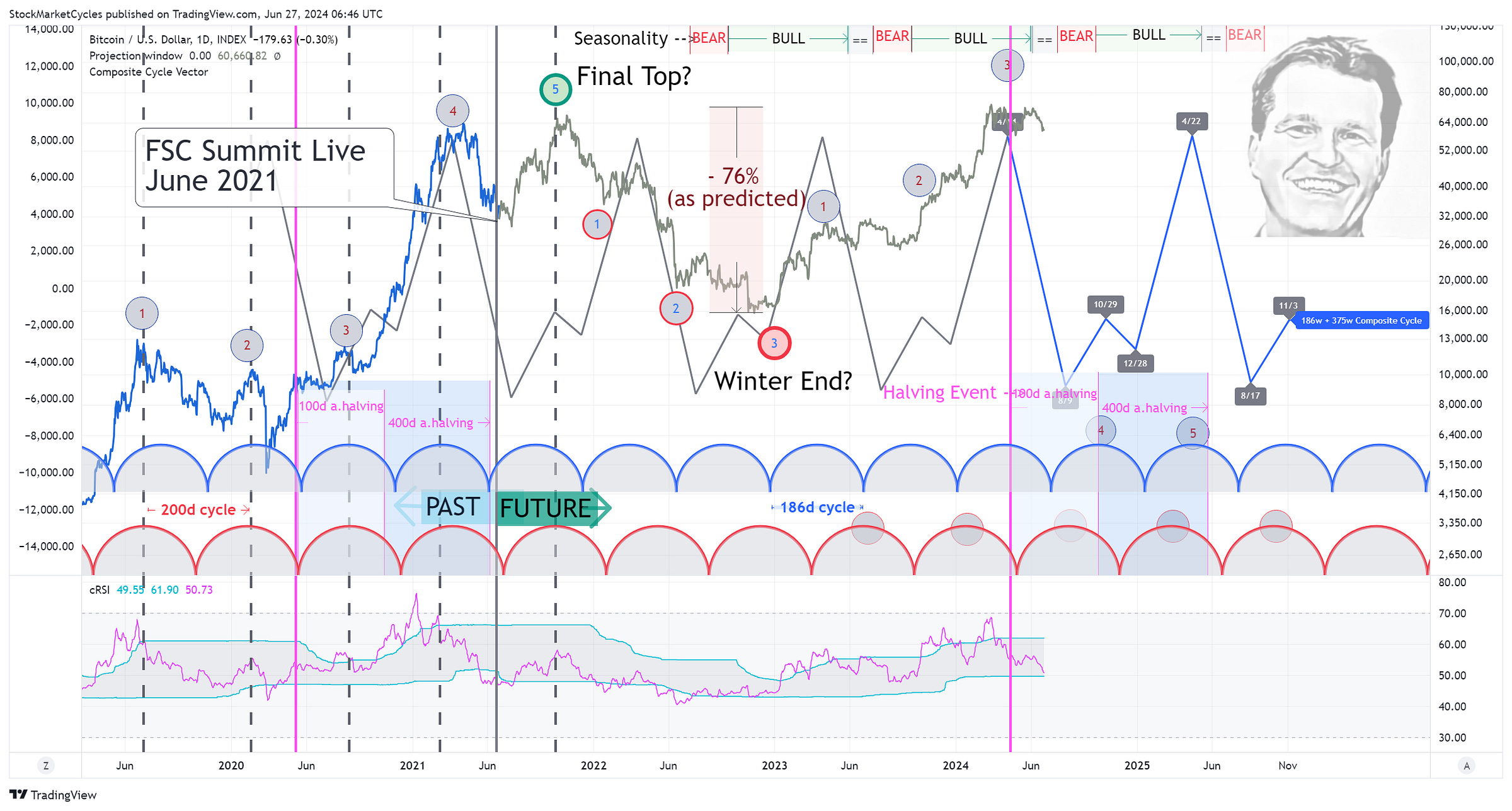The Duration of the Current Bitcoin Bull Cycle