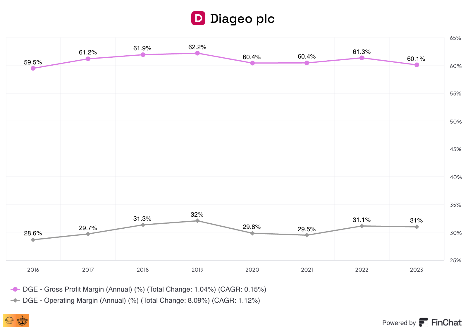 Diageo: An Unprecedented Boom and Bust