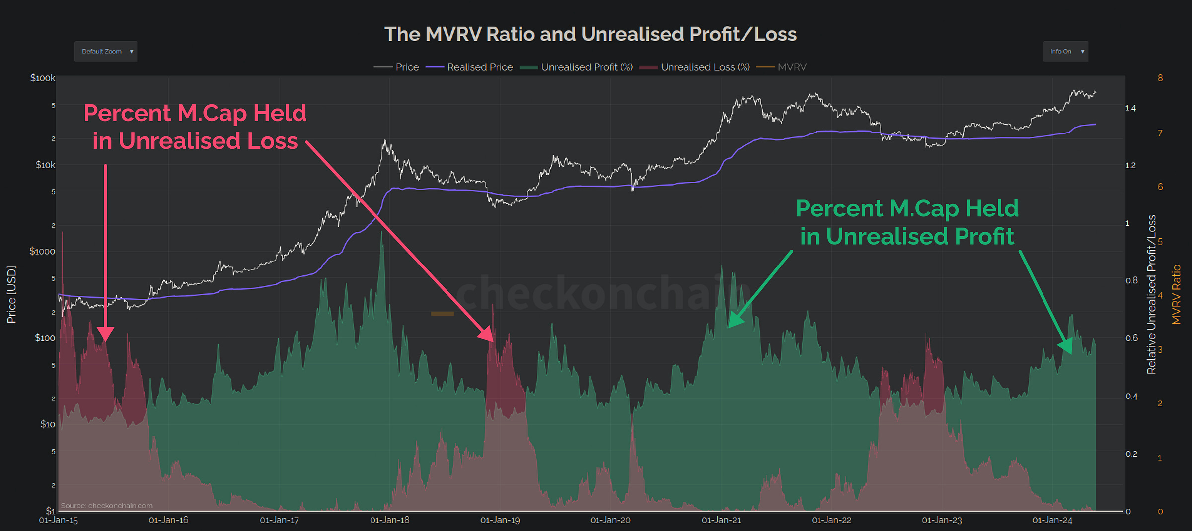 Masterclass: The MVRV Ratio - by James Check (Checkmatey)