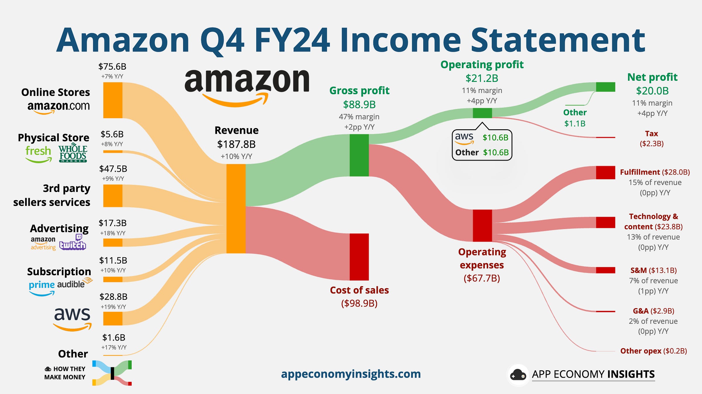 Amazon's Q4 2024 Earnings and 2025 Outlook: Strong Results, Big Investments, and Future Growth