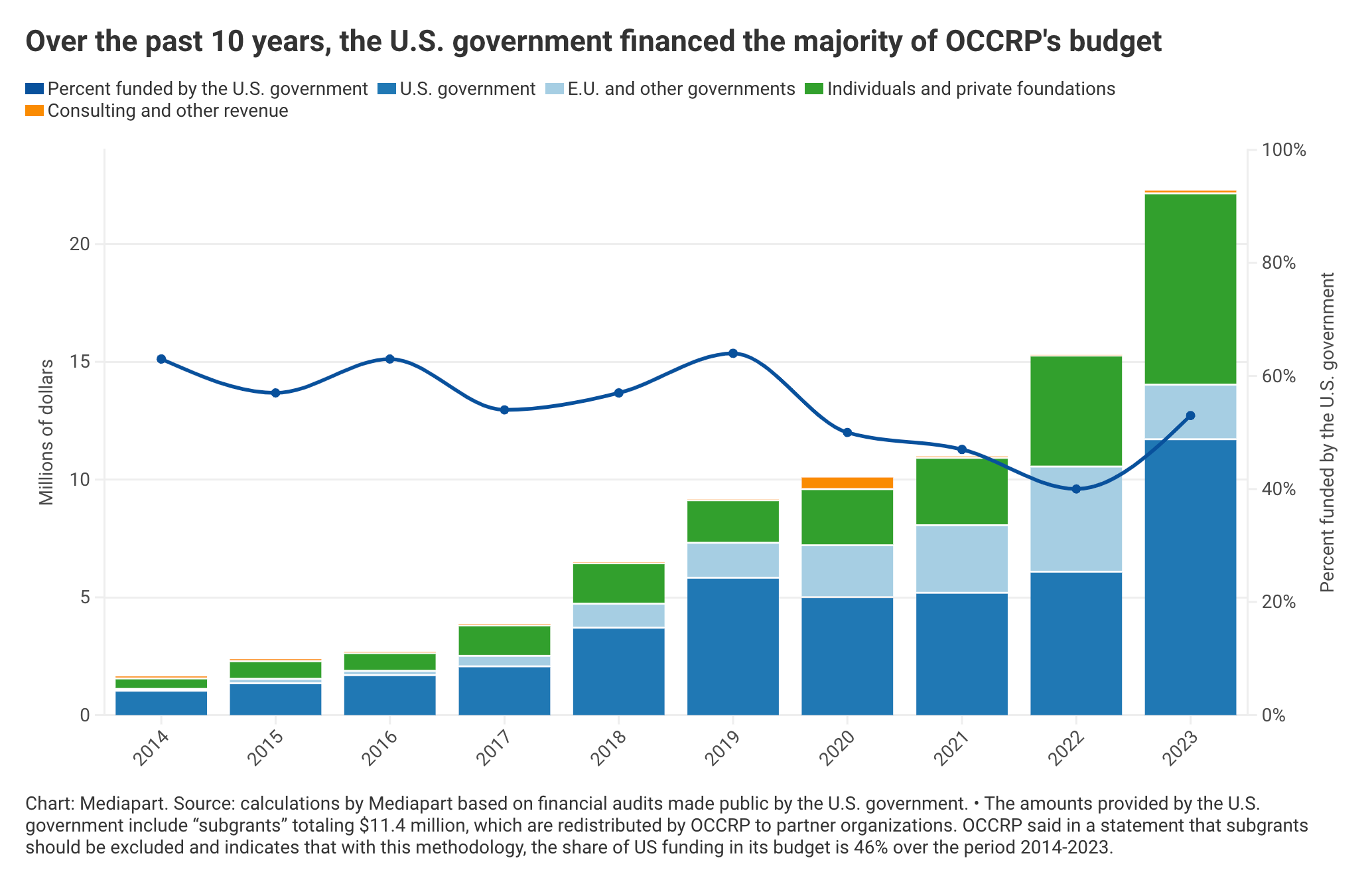 A Giant of Journalism Gets Half its Budget From the U.S. Government