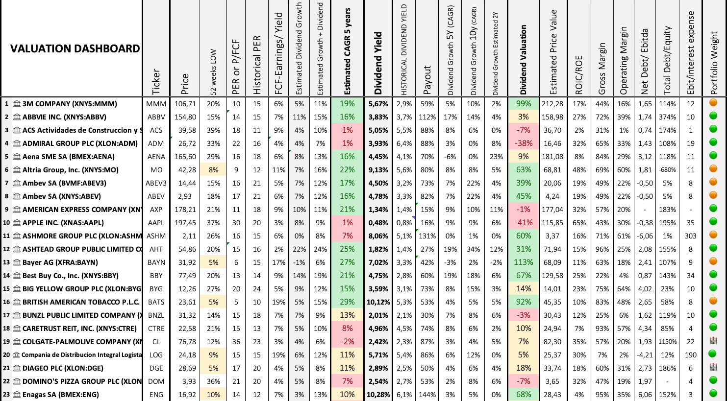 Tabla de Valoración de Empresas - Slow Dividend