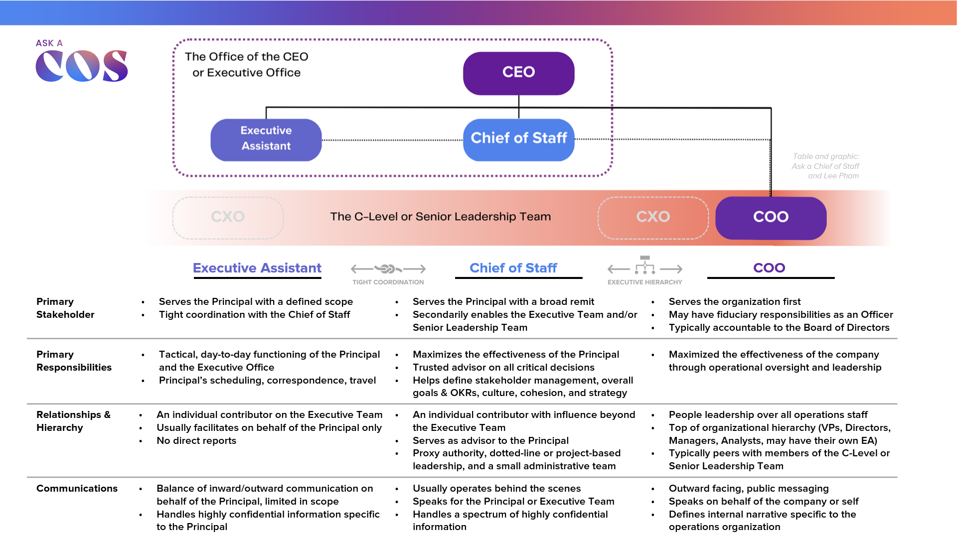 Issue 33: Chief of Staff vs. COO vs. Executive Assistant