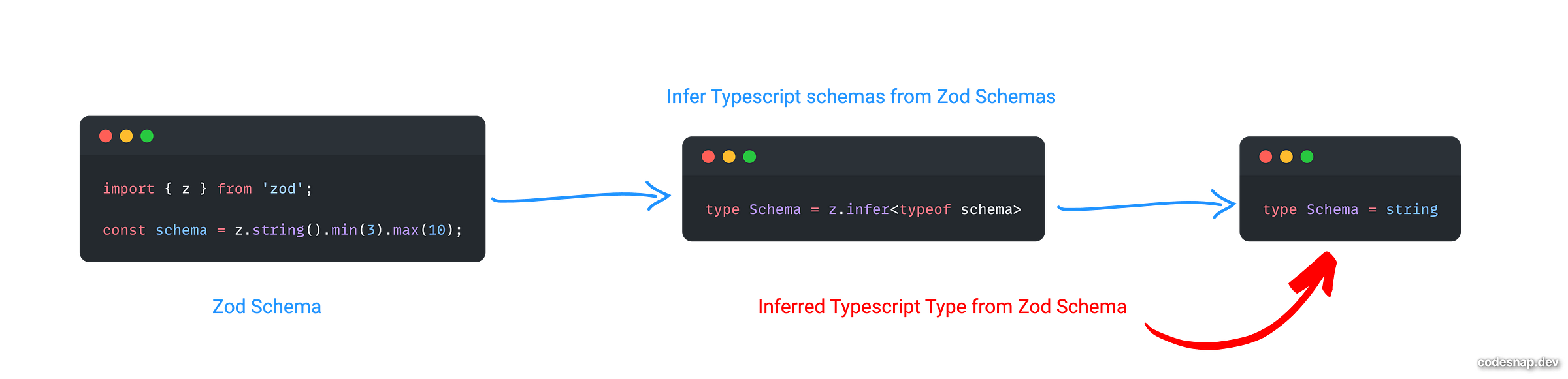 Using Zod Schemas as a Source of Truth for Typescript Types