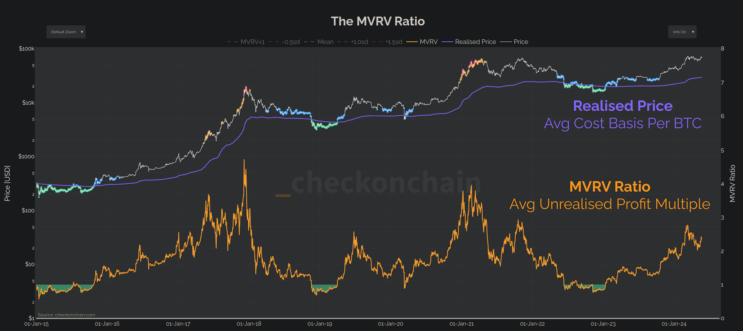 Masterclass: The MVRV Ratio - by James Check (Checkmatey)