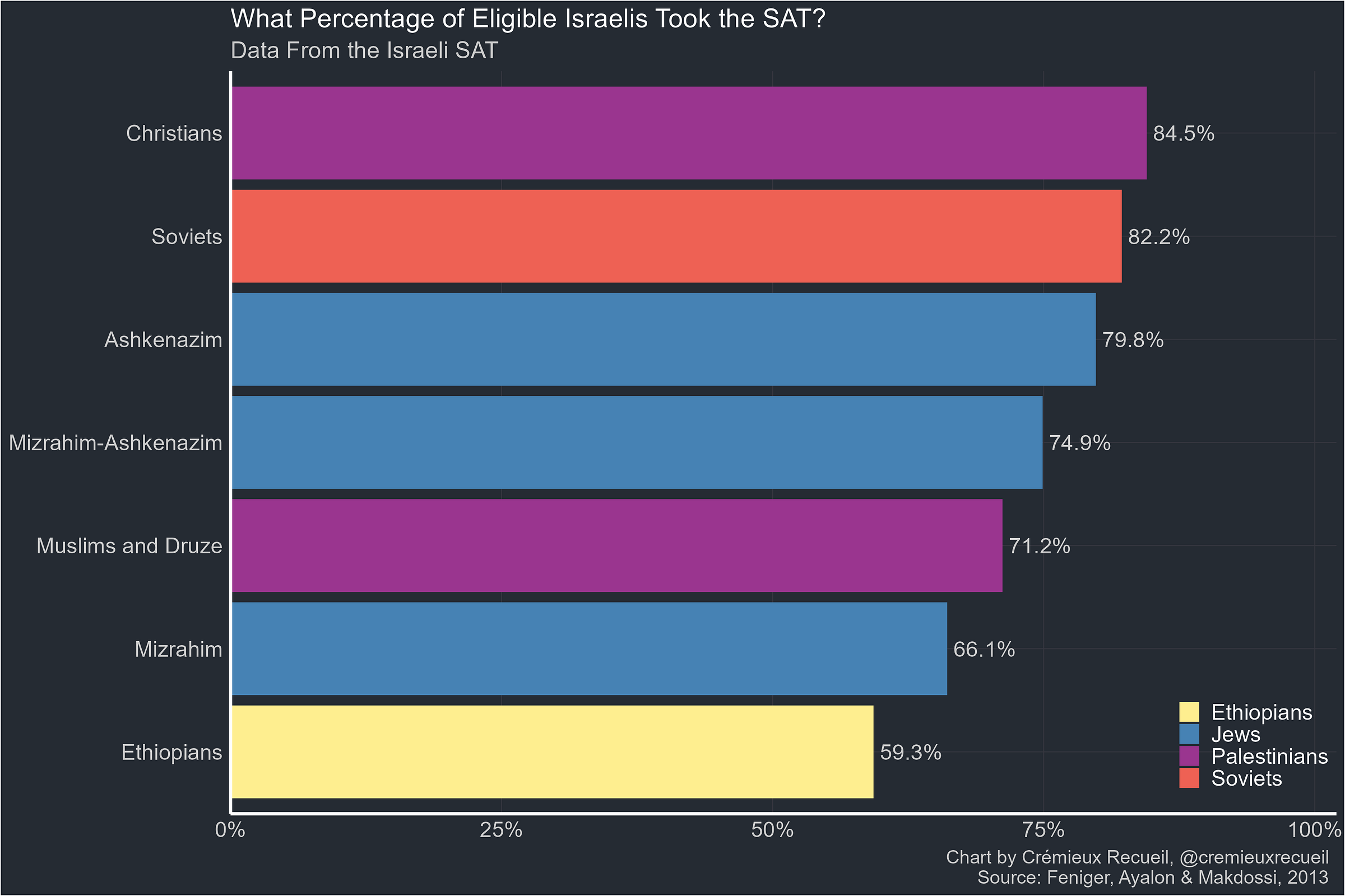 Updated Estimates of IQs Within Israel - Cremieux Recueil
