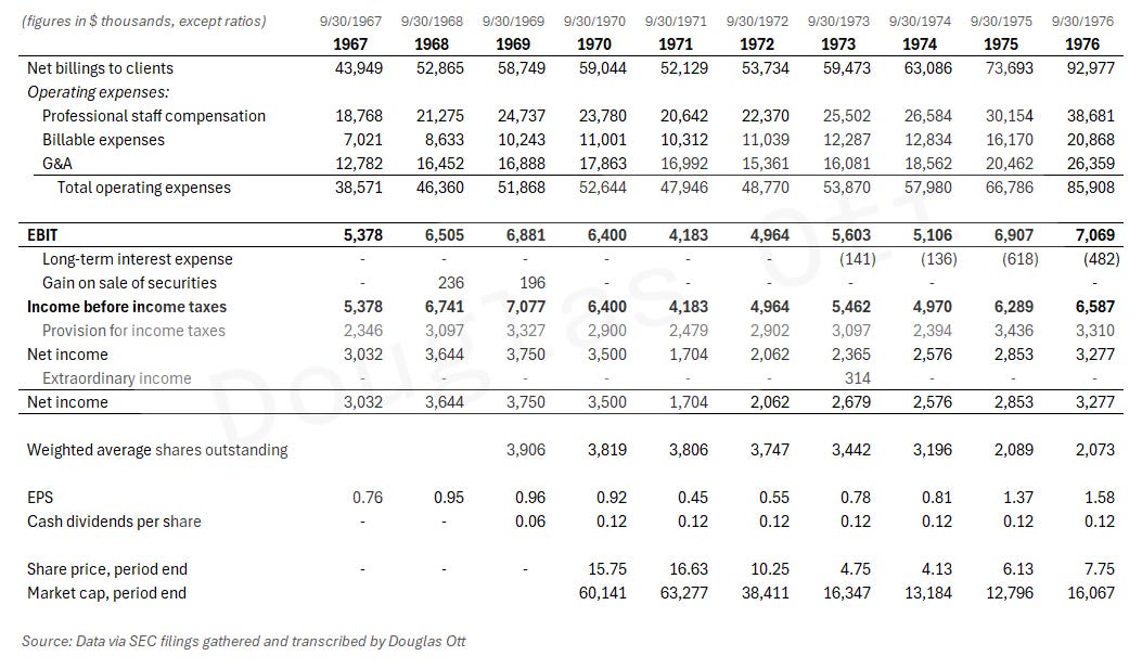 History of Booz Allen Hamilton: Part II - by Douglas Ott