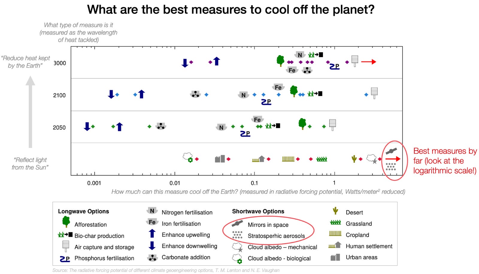 We Can Already Stop Climate Change If We Want To