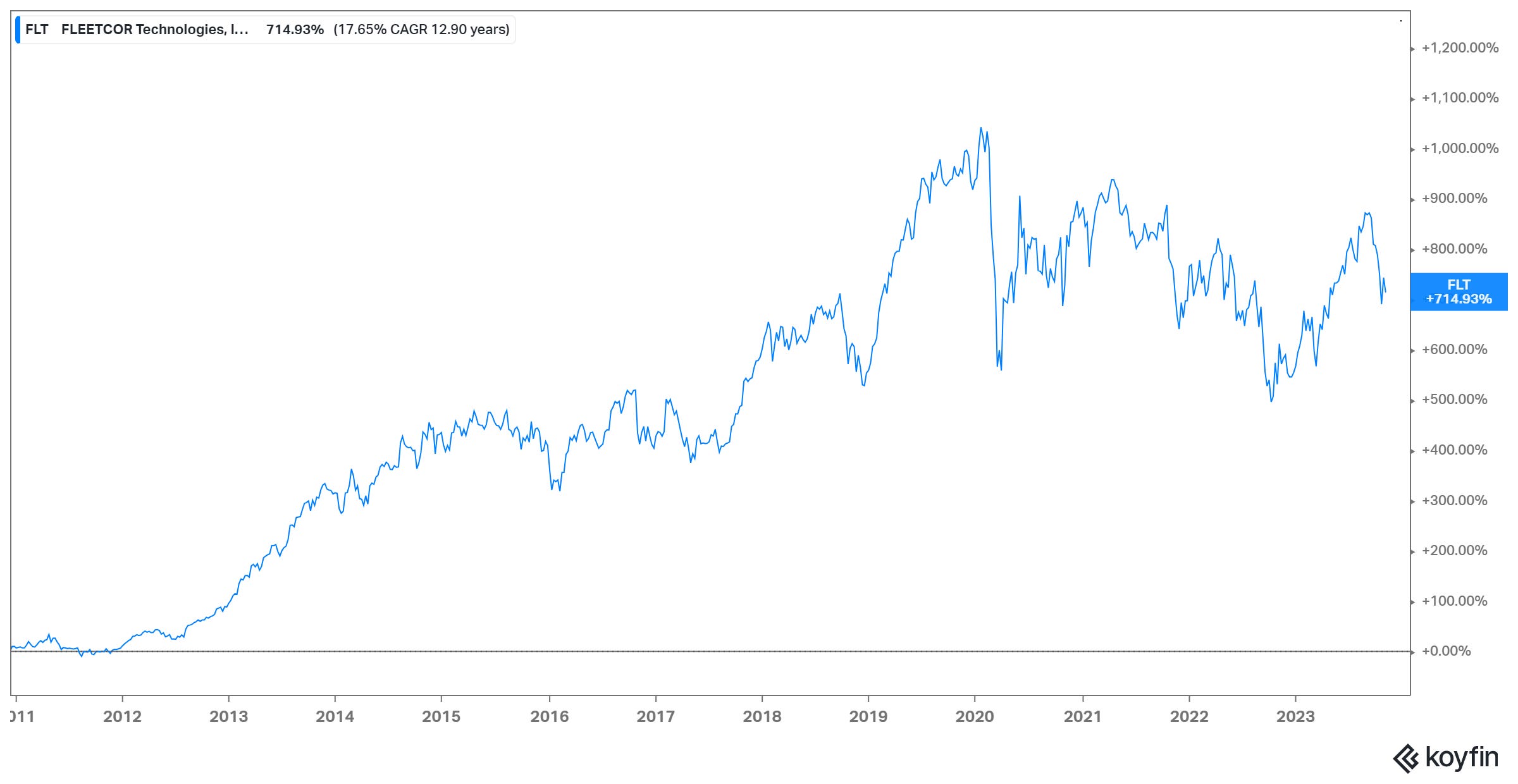 FleetCor: Far from Fleeting