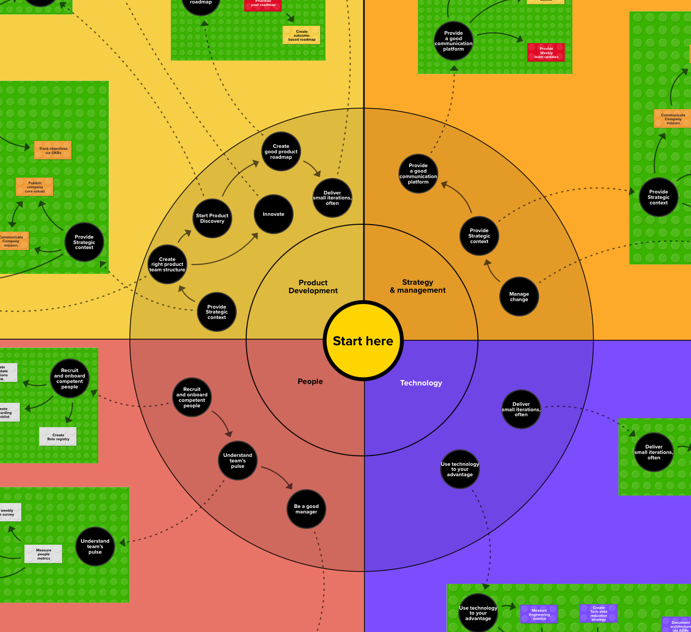 👉 Discover 100+ practices used by successful tech product companies