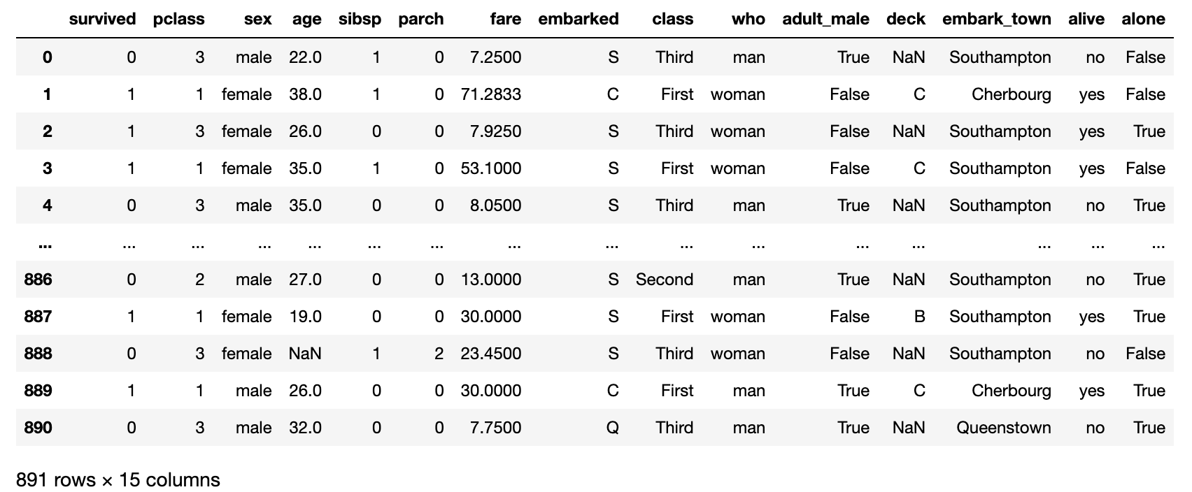 Exploratory Data Analysis with Pandas
