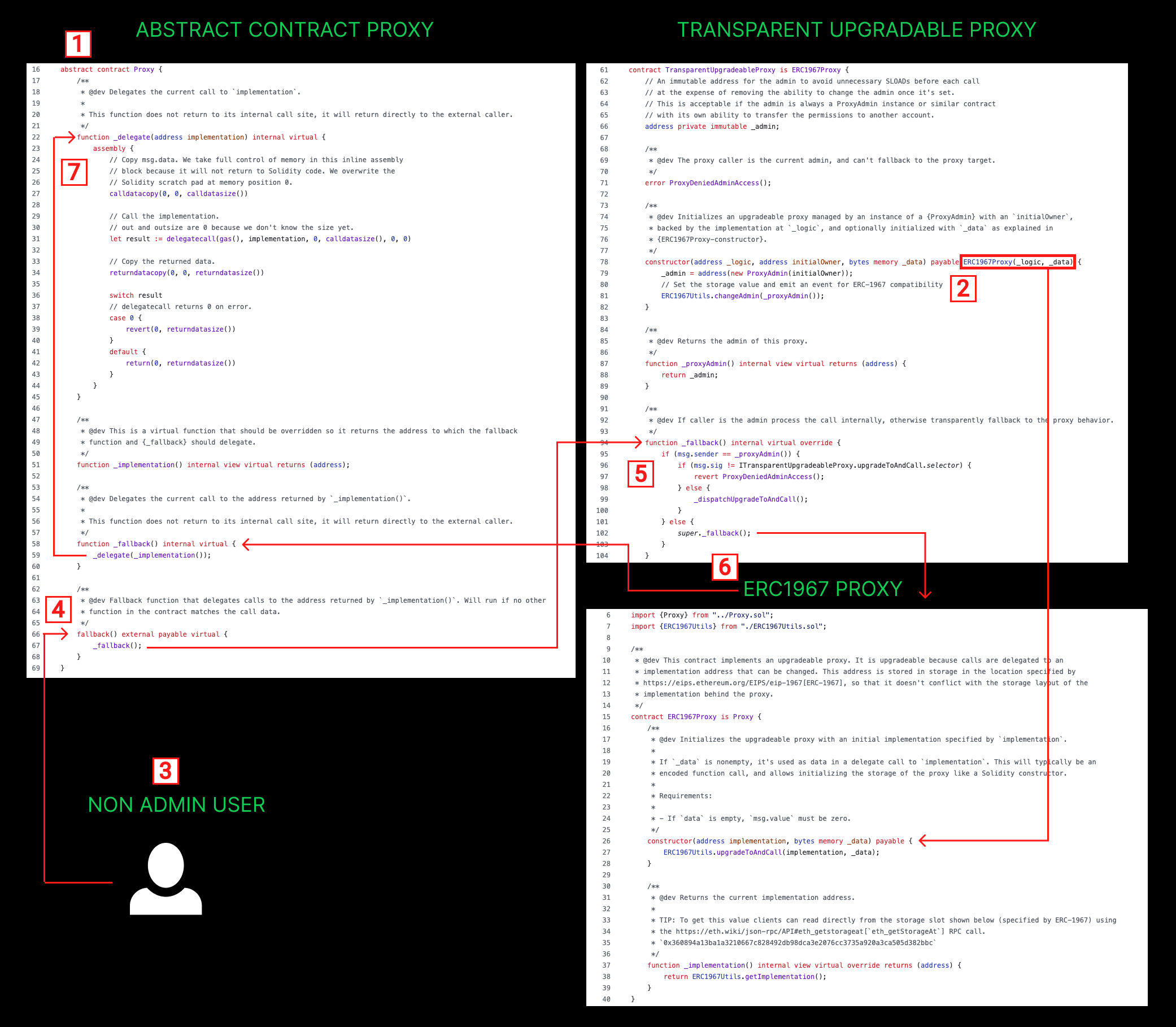 Smart Contract Patterns: The Proxy - noxx
