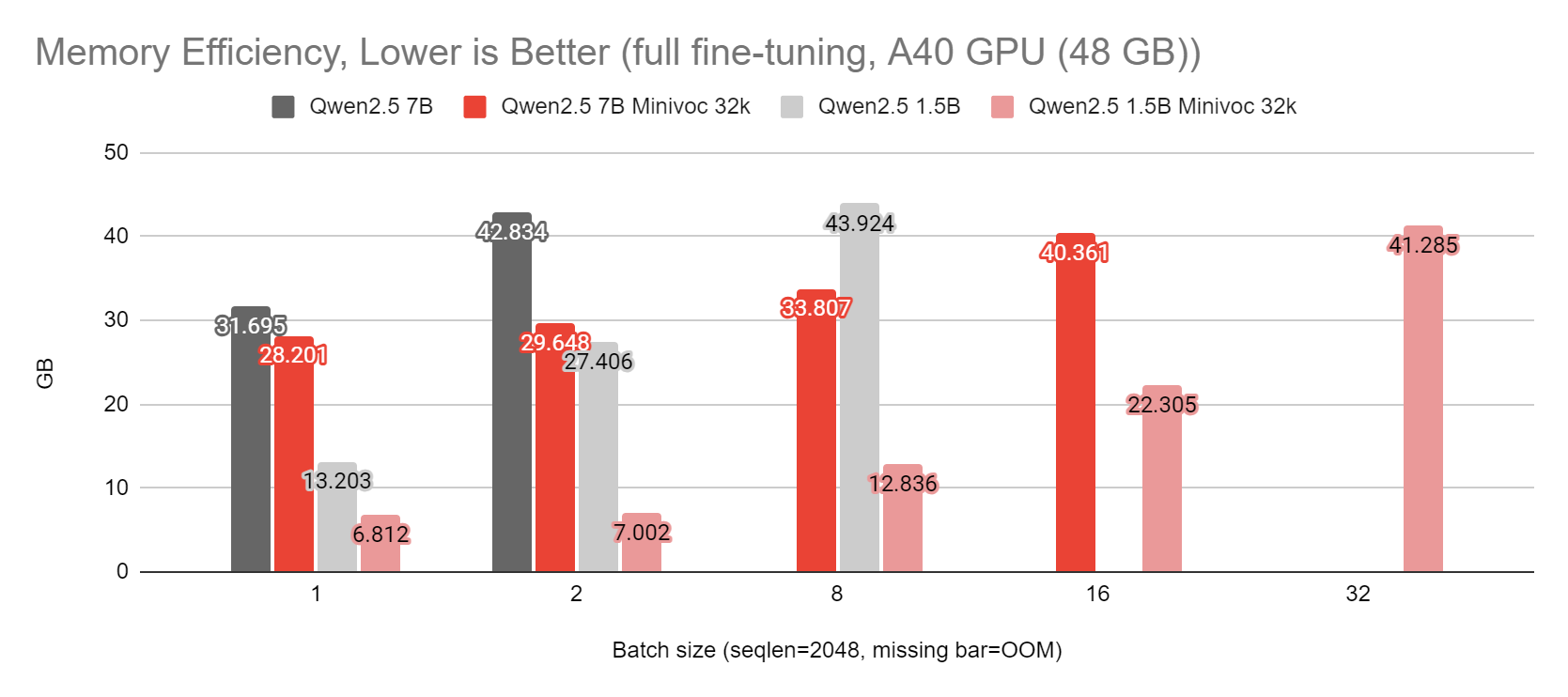 Qwen2.5 QLoRA, LoRA, and Full Fine-tuning on Your Computer