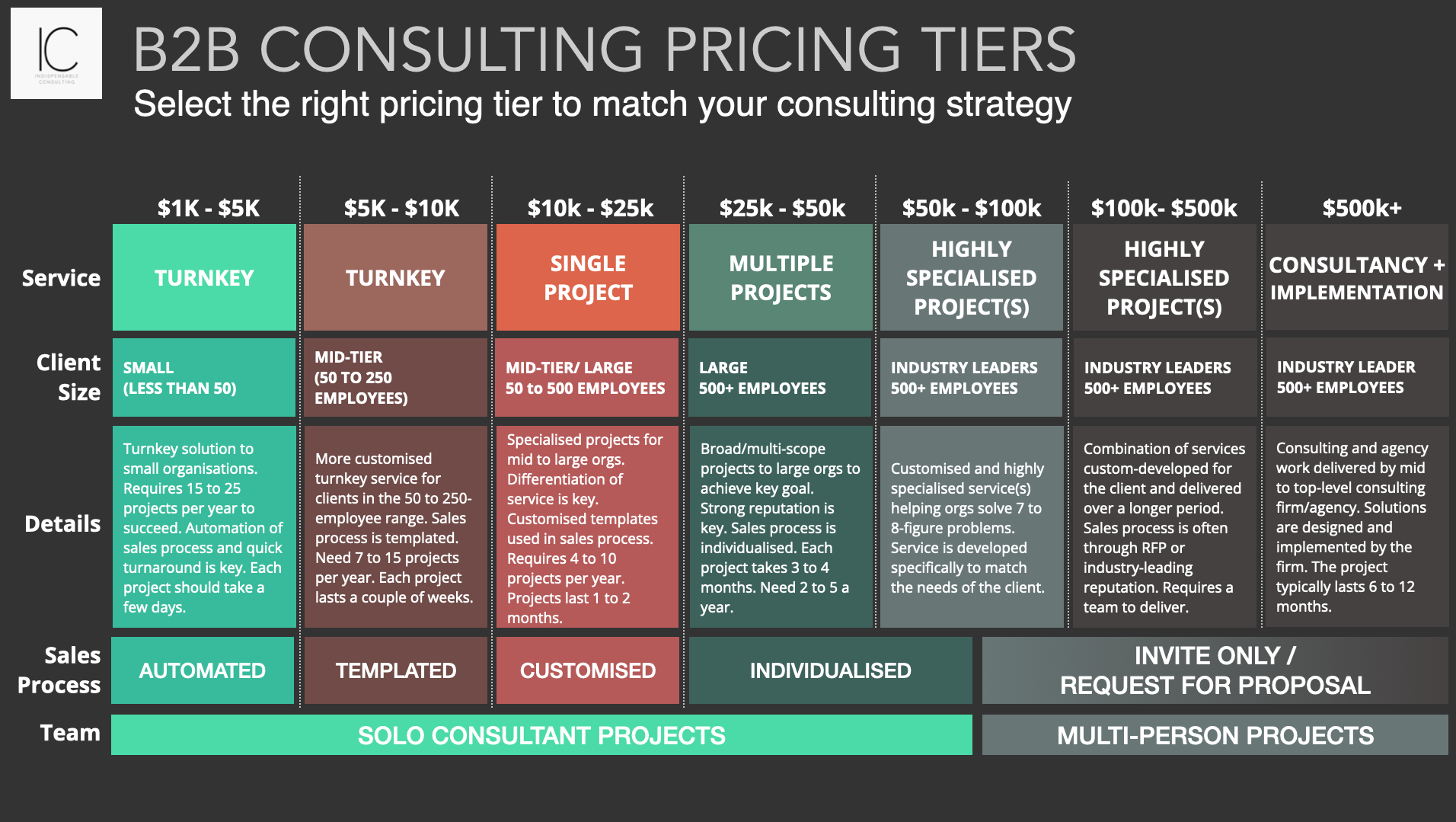 What Should B2B Consultants Charge Clients? An Updated Strategic Guide ...
