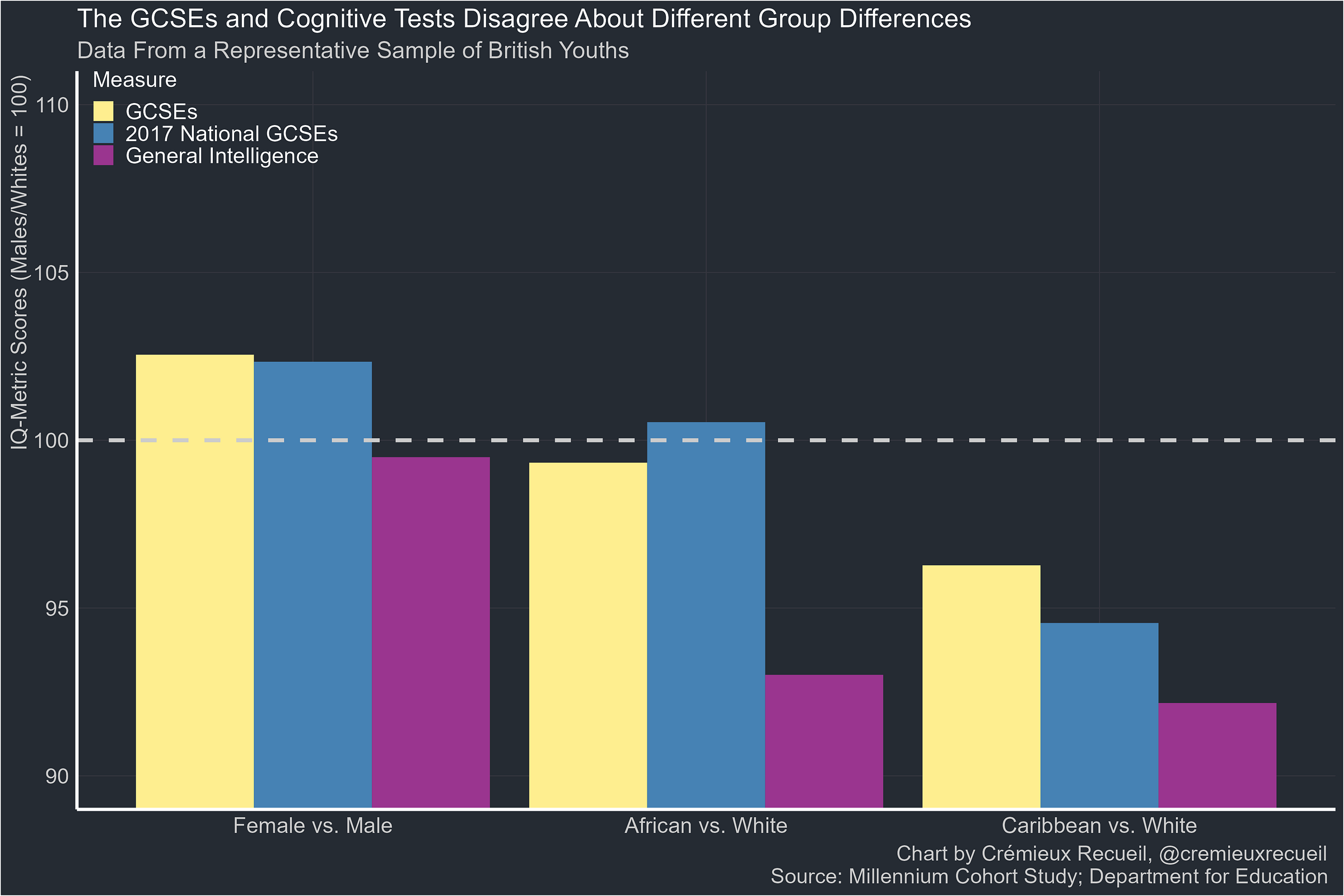Explaining Anomalous GCSE Results - Cremieux Recueil