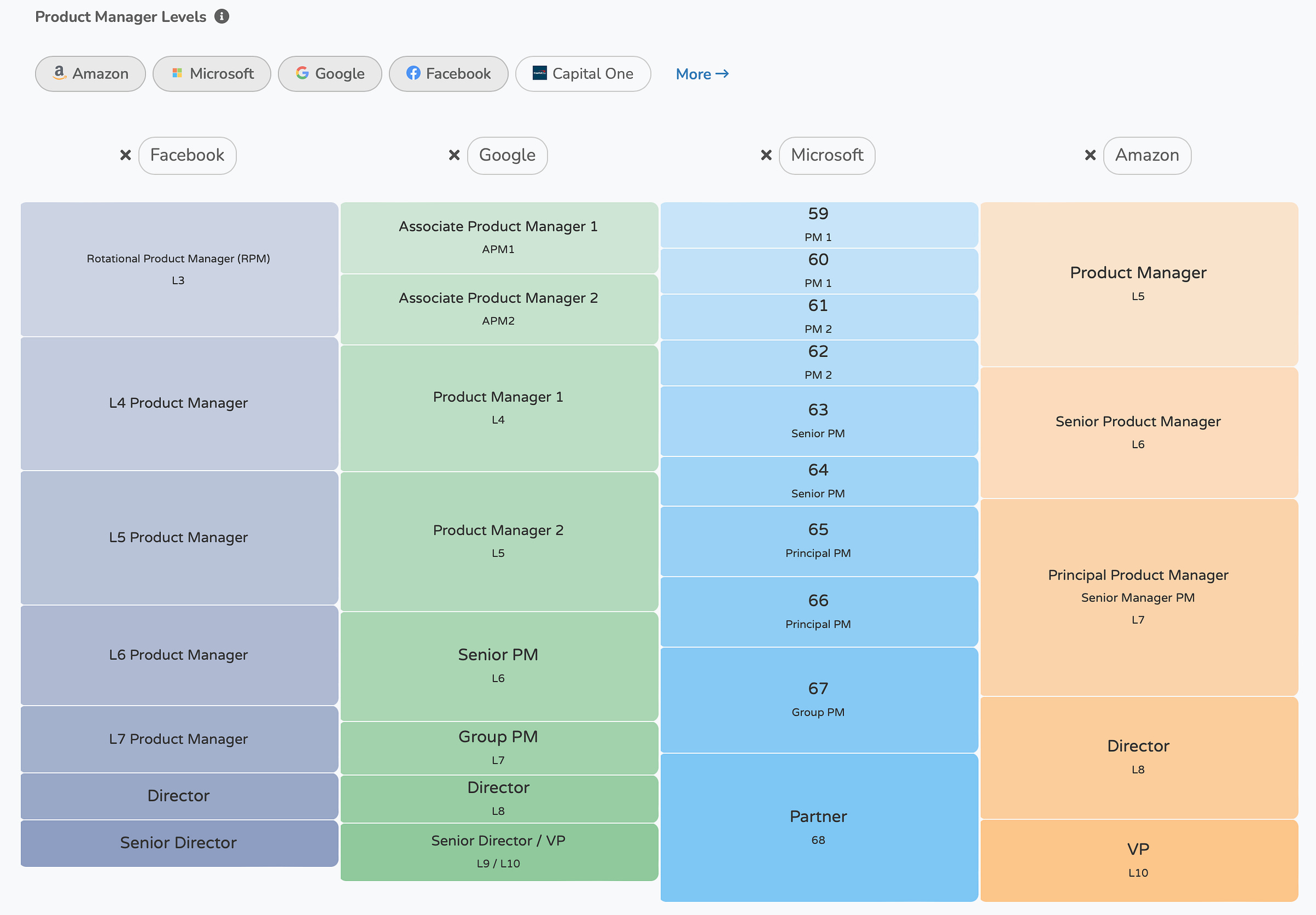 Levels in Tech: how to make sense of them