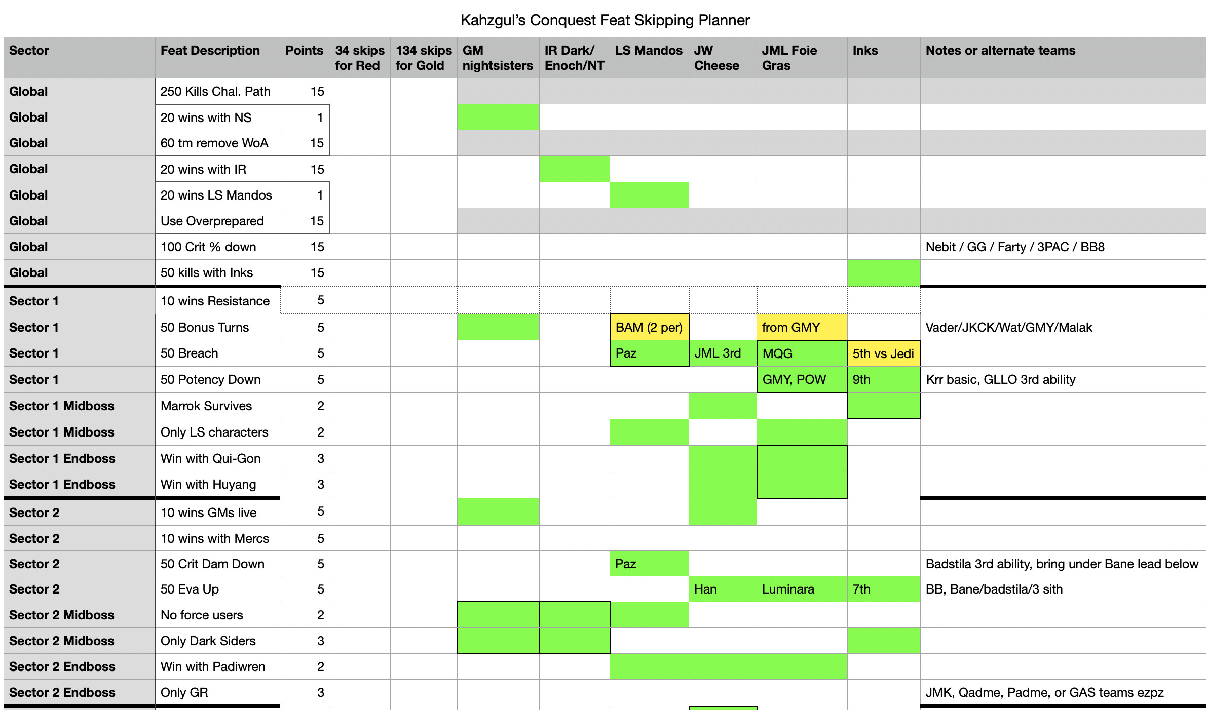 Conquest Feats & Team Building: Jocasta Nu