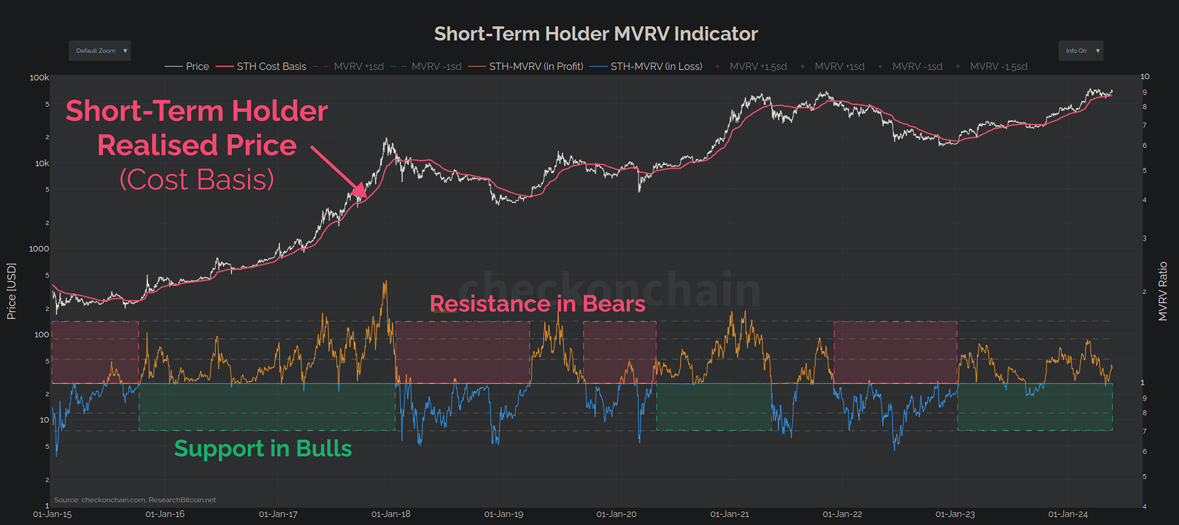 Masterclass: The MVRV Ratio - by James Check (Checkmatey)