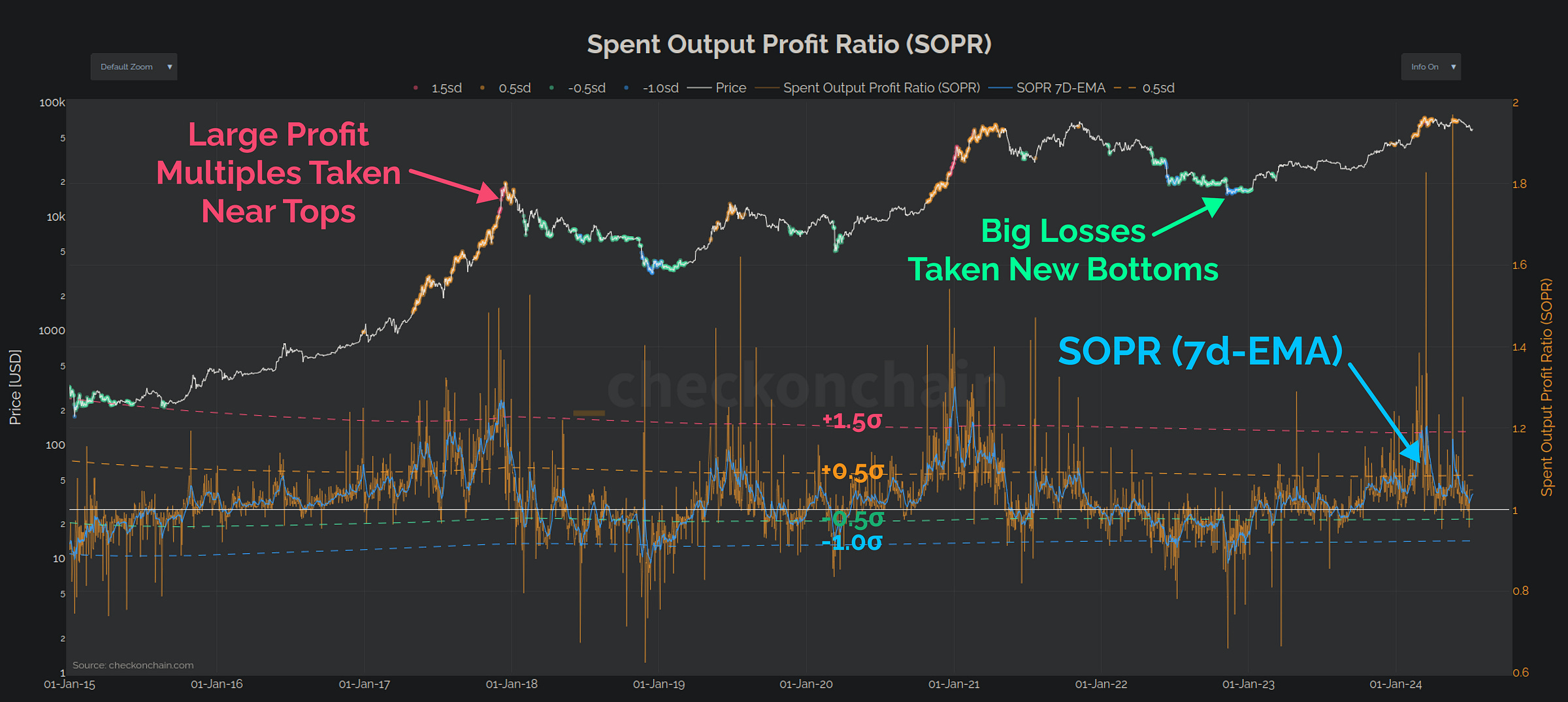 How I Optimise My DCA Strategy with SOPR Metrics