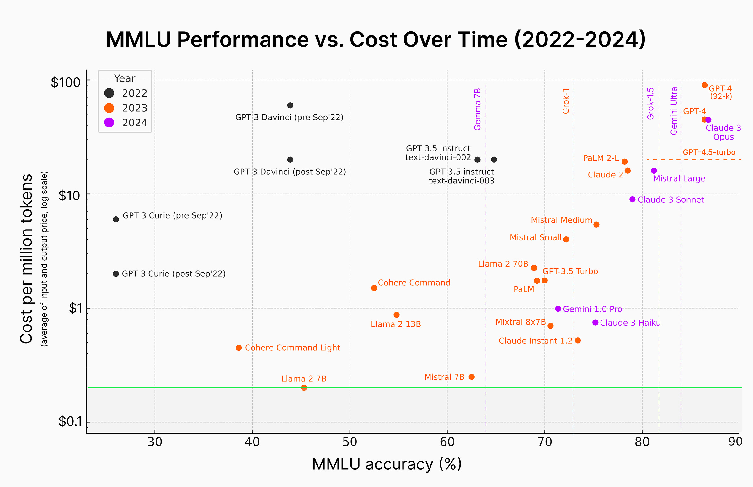 the cost of AI reasoning is going to drastically decrease