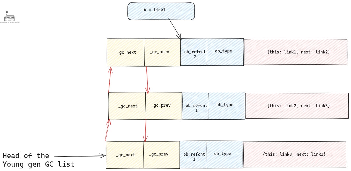 CPython Reference Counting and Garbage Collection Internals