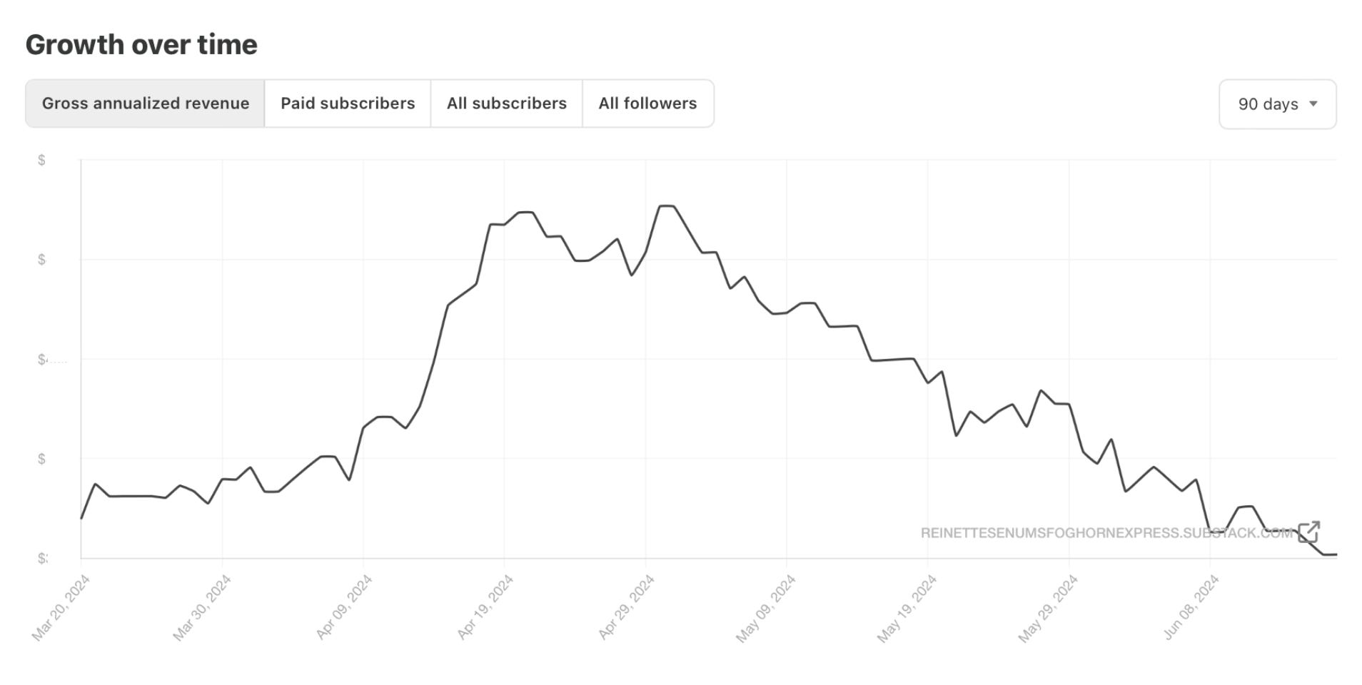 The Disturbing Death of Substack