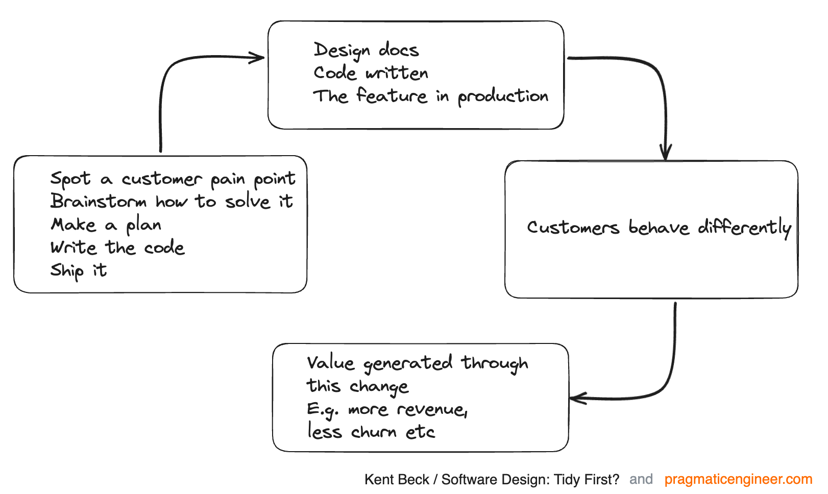 Measuring developer productivity? A response to McKinsey