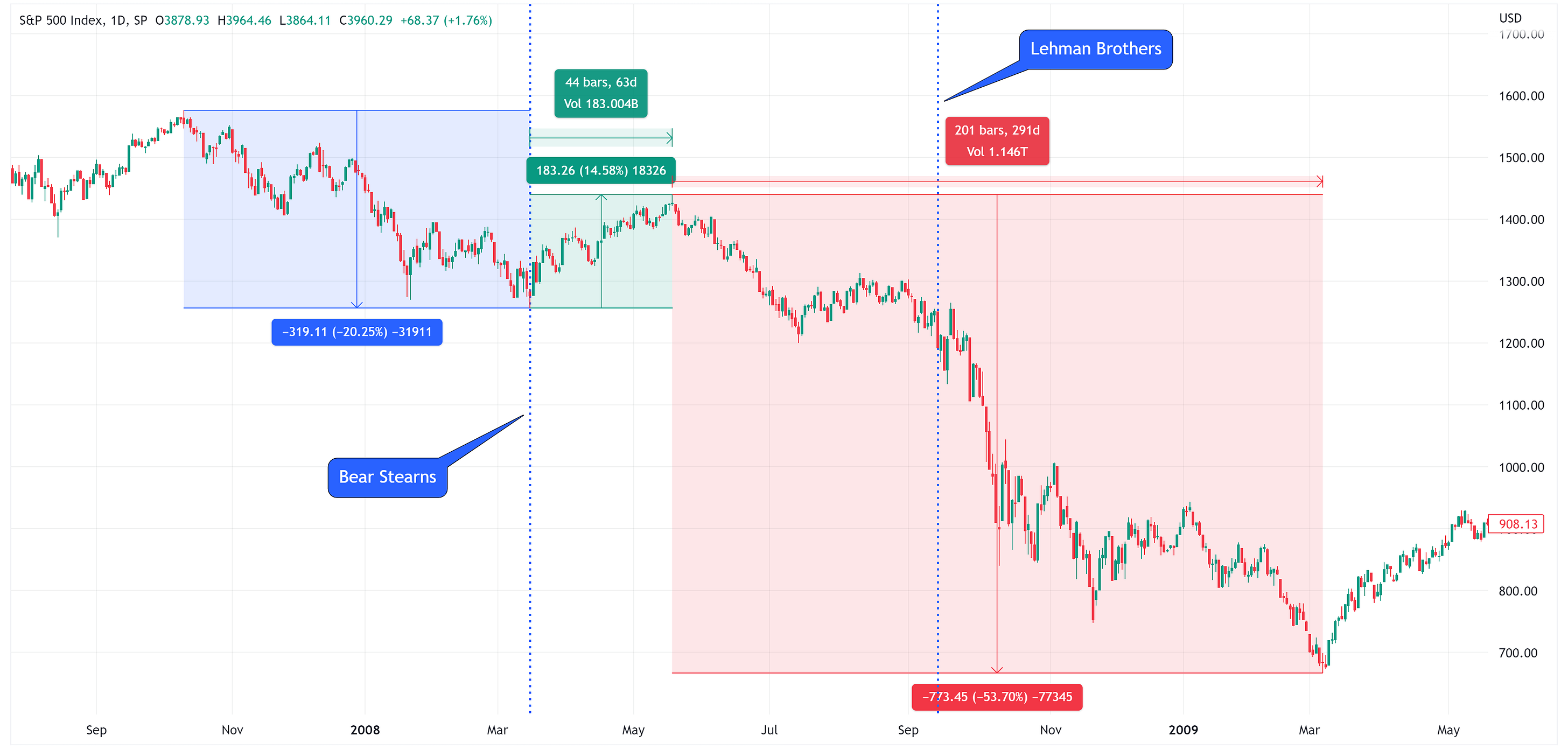 Bear Stearns's Failure Was 15-Years Ago This Month - RIA