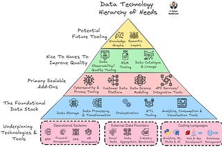 The Data Ecosystem | Dylan Anderson | Substack