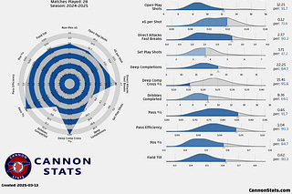 Cannon Stats | Scott Willis | Substack