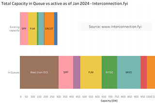 Interconnection.fyi - track interconnection queues in the US | Substack