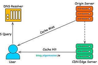 AlgoMaster Newsletter | Ashish Pratap Singh | Substack