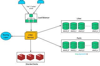 AlgoMaster Newsletter | Ashish Pratap Singh | Substack