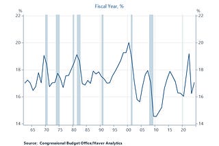 Jared’s Substack | Jared Bernstein | Substack