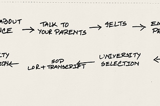 Toma Rahman’s Learning Journal | Substack